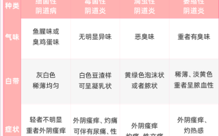 霉菌性阴道炎和滴虫性阴道炎的区别_如何快速区分
