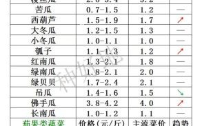 蔬菜价格行情_今日蔬菜批发价格