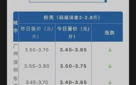 鸡蛋价格今日价_鸡蛋价格今日多少钱一斤