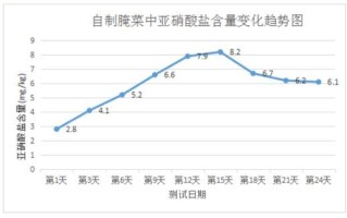 泡菜亚硝酸盐含量变化规律_如何降低泡菜亚硝酸盐