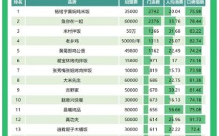 快餐加盟品牌排行榜加盟费_多少钱