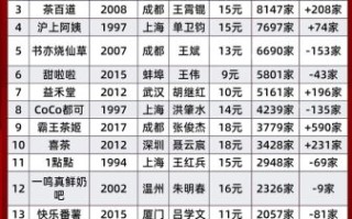 奶茶店加盟品牌排行榜_哪个品牌最赚钱