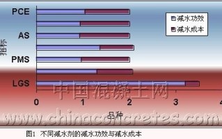 减水剂作用机理是什么_减水剂如何减少用水量