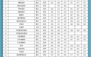 新疆医科大学怎么样_新疆医科大学分数线
