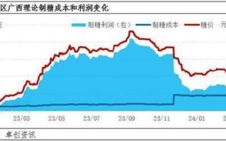 白砂糖价格走势_白砂糖价格还会涨吗