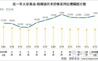 食用油价格为什么上涨_2024年行情走势