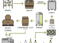 葡萄酒怎么酿造_葡萄酒生产工艺流程详解