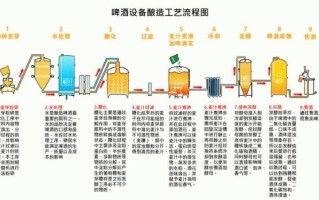 啤酒生产工艺流程_啤酒酿造步骤详解