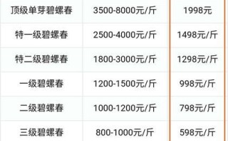 碧螺春多少钱一斤_碧螺春怎么泡