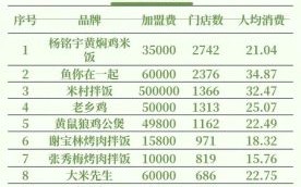 连锁美食加盟店排行榜_哪个品牌最赚钱