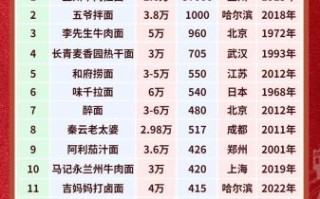 面食加盟连锁店哪家好_加盟费用多少钱