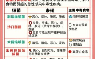 食物中毒多久会有反应_潜伏期有多长