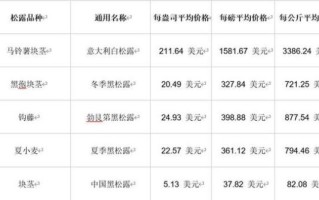 黑松露多少钱一斤_2021年价格走势