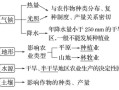 地理环境差异如何影响区域发展_不同地形对农业的影响有哪些
