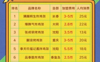 全国十大炸鸡品牌哪家好_炸鸡加盟费用多少钱