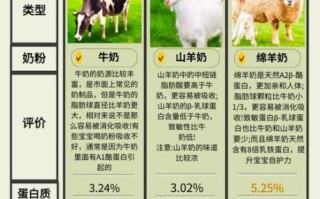 羊奶粉好还是牛奶粉好_区别在哪里