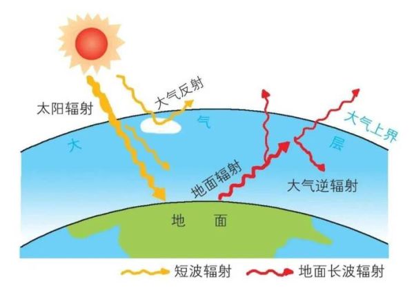地球圈层结构如何划分_大气受热过程怎样进行-第1张图片-山城妙识 地球圈层结构如何划分_大气受热过程怎样进行-第1张图片-山城妙识