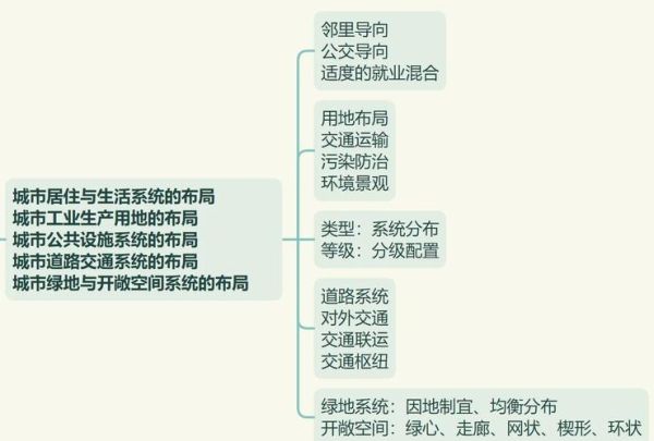 地理信息系统在城市规划中的应用_如何利用GIS优化城市空间布局-第2张图片-山城妙识