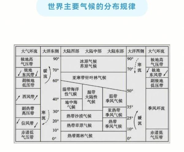 高三地理气候类型分布规律_如何快速记忆-第2张图片-山城妙识 高三地理气候类型分布规律_如何快速记忆-第2张图片-山城妙识