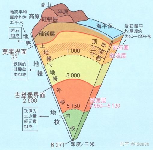 地球圈层结构是什么_如何记忆大气垂直分层-第2张图片-山城妙识