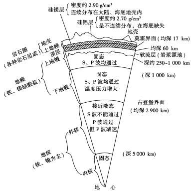 地球圈层结构是什么_如何记忆大气垂直分层-第3张图片-山城妙识