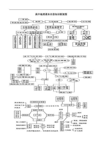 高考地理专题复习_如何系统梳理知识框架-第1张图片-山城妙识 高考地理专题复习_如何系统梳理知识框架-第1张图片-山城妙识