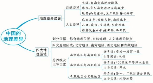 初中地理思维导图怎么画_初中地理思维导图有什么用-第2张图片-山城妙识 初中地理思维导图怎么画_初中地理思维导图有什么用-第2张图片-山城妙识