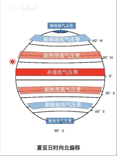 什么是气压带风带_如何记忆气压带风带-第3张图片-山城妙识 什么是气压带风带_如何记忆气压带风带-第3张图片-山城妙识