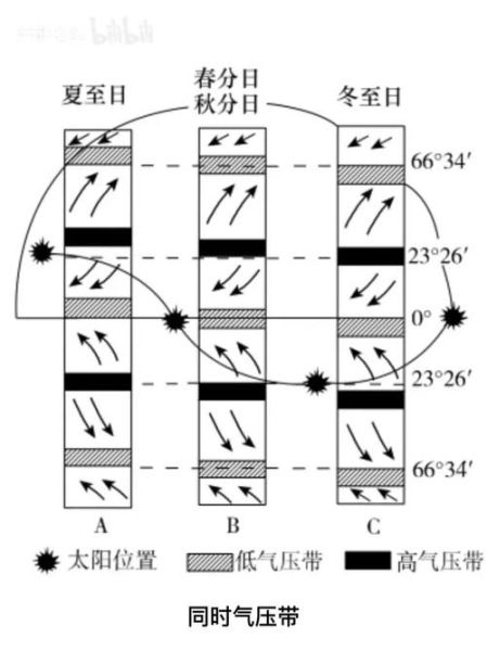 什么是气压带风带_如何记忆气压带风带-第2张图片-山城妙识 什么是气压带风带_如何记忆气压带风带-第2张图片-山城妙识