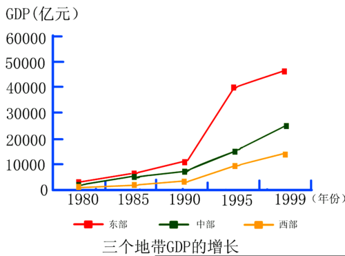 地理必修三区域发展差异_如何缩小东西部差距-第3张图片-山城妙识 地理必修三区域发展差异_如何缩小东西部差距-第3张图片-山城妙识