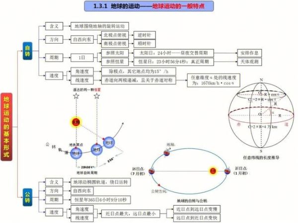 地球运动规律是什么_如何记忆高中地理必修一-第3张图片-山城妙识 地球运动规律是什么_如何记忆高中地理必修一-第3张图片-山城妙识