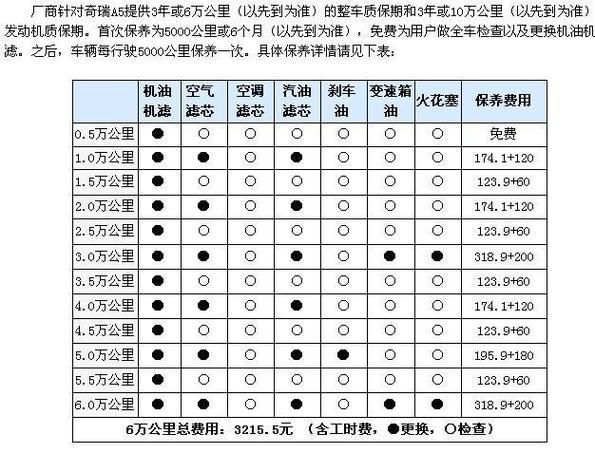 汽车保养周期多久一次_汽车保养都做什么项目-第3张图片-山城妙识