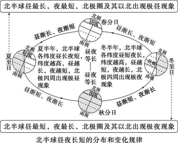 高一地理地球运动怎么考_昼夜长短变化规律-第3张图片-山城妙识 高一地理地球运动怎么考_昼夜长短变化规律-第3张图片-山城妙识