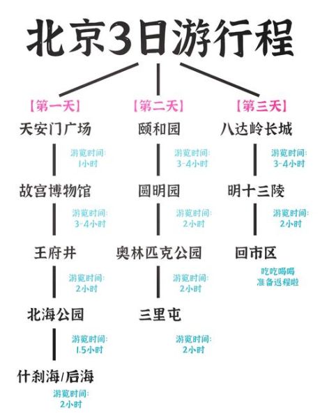 北京旅游必去景点有哪些_北京三日游怎么安排-第1张图片-山城妙识 北京旅游必去景点有哪些_北京三日游怎么安排-第1张图片-山城妙识
