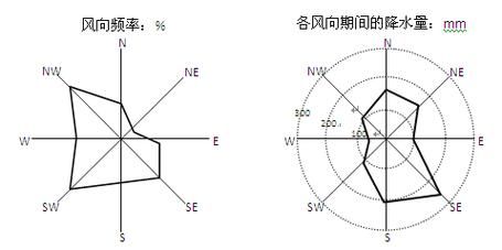高中地理风向图怎么看_风向玫瑰图怎么画-第2张图片-山城妙识 高中地理风向图怎么看_风向玫瑰图怎么画-第2张图片-山城妙识