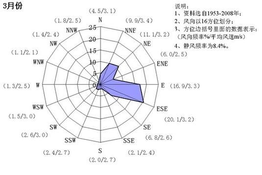 高中地理风向图怎么看_风向玫瑰图怎么画-第1张图片-山城妙识 高中地理风向图怎么看_风向玫瑰图怎么画-第1张图片-山城妙识