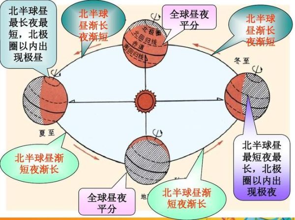 为什么地球有四季_四季变化原理-第2张图片-山城妙识 为什么地球有四季_四季变化原理-第2张图片-山城妙识