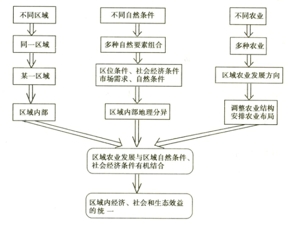 区域农业发展条件有哪些_如何分析区域农业可持续发展-第1张图片-山城妙识