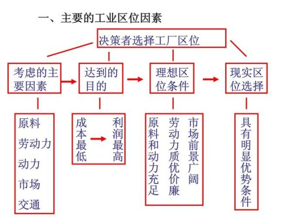 高二地理工业区位因素有哪些_如何分析工业布局-第1张图片-山城妙识