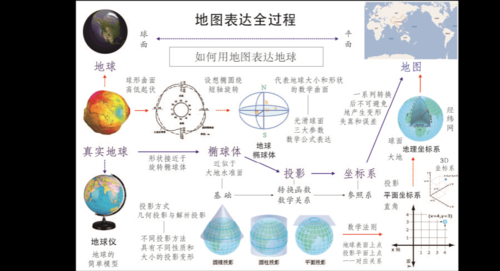 投影坐标系和地理坐标系区别_如何快速区分-第1张图片-山城妙识