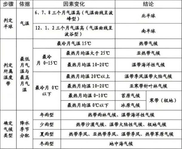 高中地理专题复习_如何高效记忆气候类型-第2张图片-山城妙识 高中地理专题复习_如何高效记忆气候类型-第2张图片-山城妙识