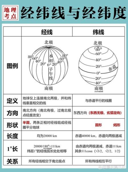 经纬度怎么查_经纬网坐标系是什么-第1张图片-山城妙识