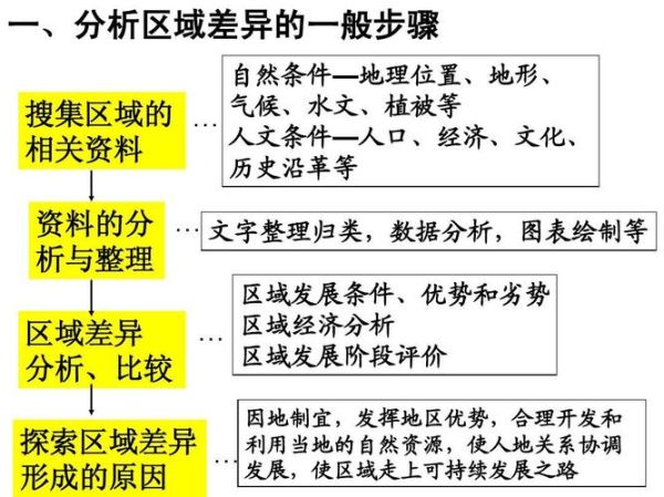 高一地理必修三区域差异如何形成_区域差异对生产生活有何影响-第3张图片-山城妙识 高一地理必修三区域差异如何形成_区域差异对生产生活有何影响-第3张图片-山城妙识