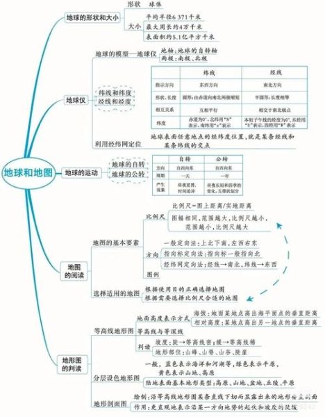 七年级地理上册知识点总结_地球与地图怎么学-第3张图片-山城妙识 七年级地理上册知识点总结_地球与地图怎么学-第3张图片-山城妙识