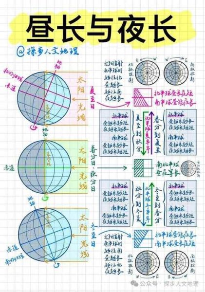 为什么昼夜长短会变化_昼夜长短变化规律是什么-第3张图片-山城妙识