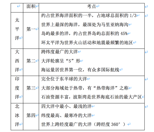 七大洲四大洋分布特点_如何记忆-第3张图片-山城妙识 七大洲四大洋分布特点_如何记忆-第3张图片-山城妙识