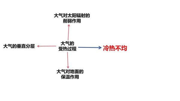 地理热力环流形成原因_热力环流对气候影响-第2张图片-山城妙识