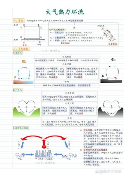 地理热力环流形成原因_热力环流对气候影响-第3张图片-山城妙识
