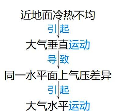 地理热力环流形成原因_热力环流对气候影响-第1张图片-山城妙识