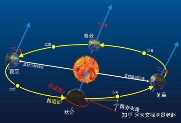地球自转和公转的区别_昼夜交替与四季变化原理-第3张图片-山城妙识 地球自转和公转的区别_昼夜交替与四季变化原理-第3张图片-山城妙识